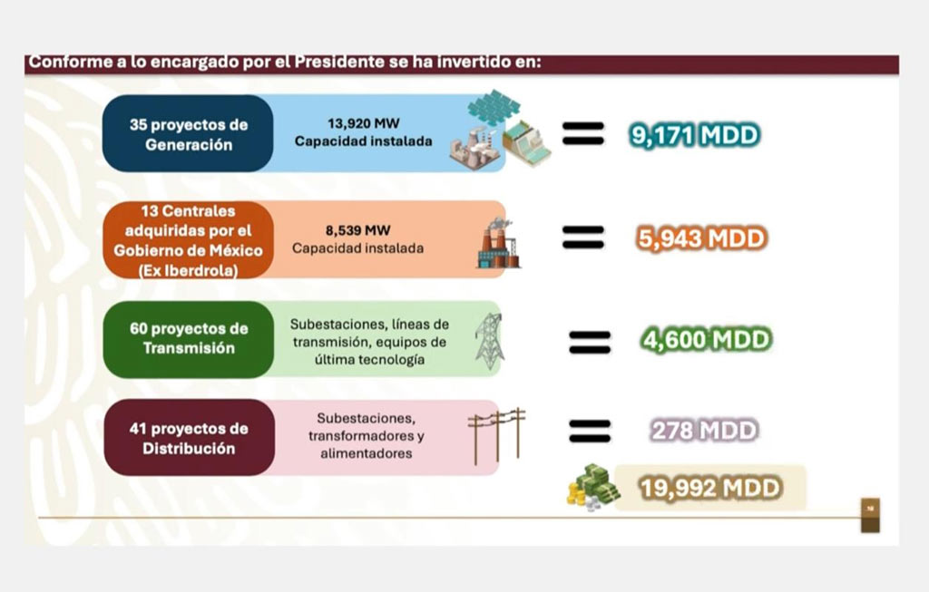 Gobierno Federal ha invertido casi 20 mil millones de dólares en ...